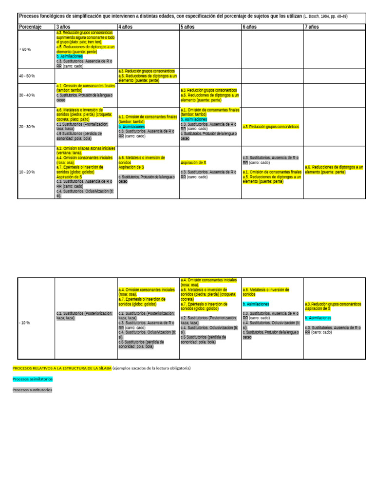 (PDCL) PrÃ¡ctica 4 - Cuadro 2.1. | PDF | Comunicación oral | Fonología