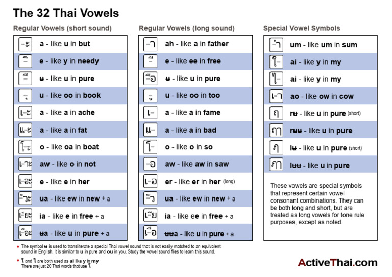 Active Thai Vowel List | PDF | Thai Language | Language Families