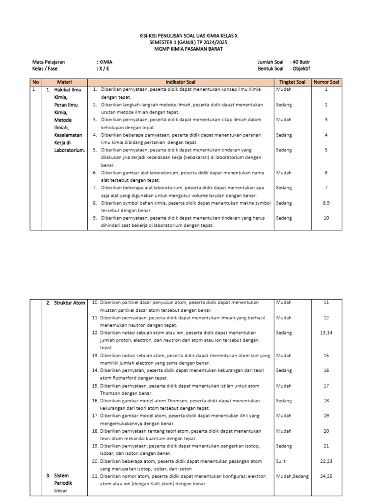 (KAB) KISI-KISI UAS Kimia GANJIL Kelas X 2024-2025 | PDF | Metode & Bahan Ajar | Teknologi ...
