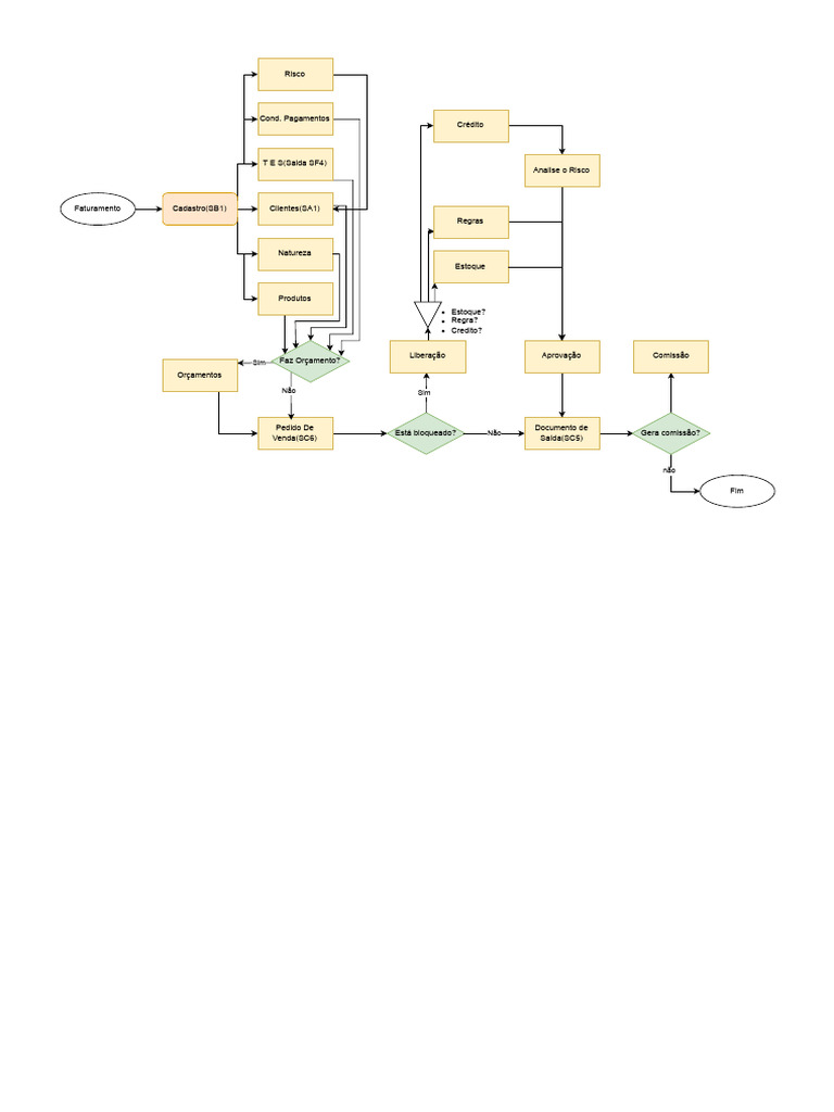 Faturamento Drawio | PDF