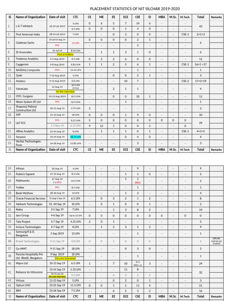 Updated Placement Statistics & Summary of 2019-20 Batch | PDF | Companies | Economy Of India