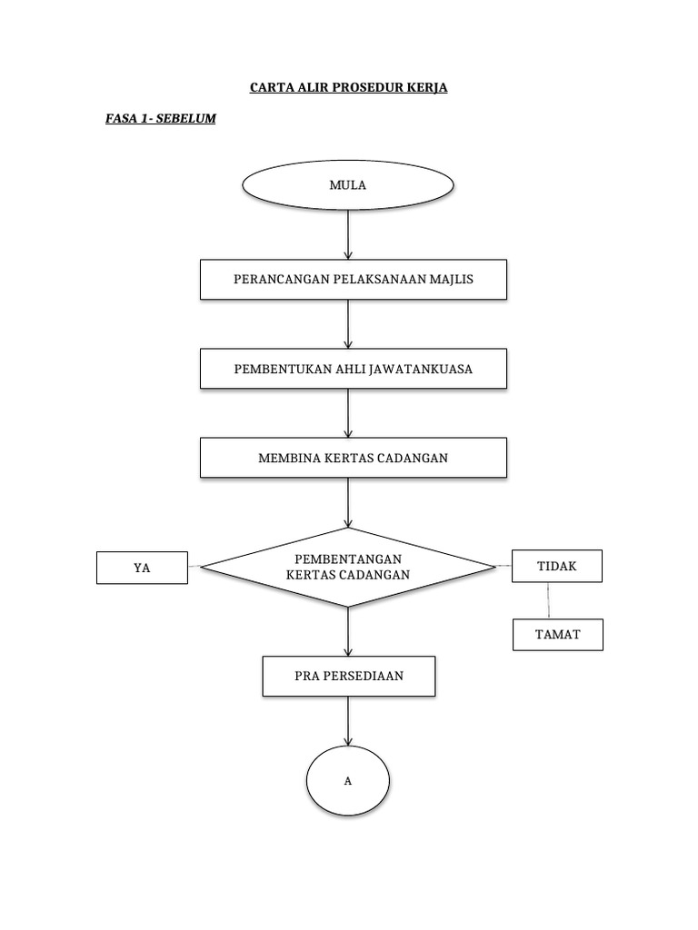 Carta Alir Prosedur Kerja | PDF