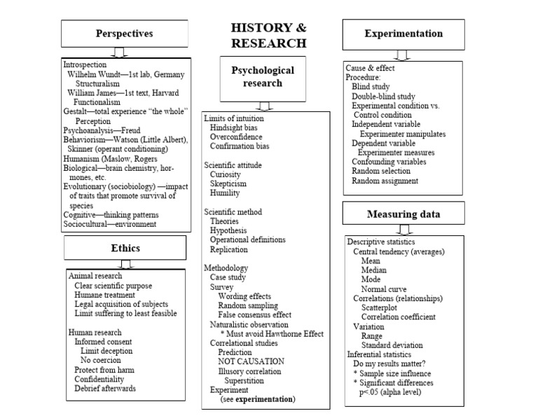 all-concept-maps | PDF | Statistics | Experiment