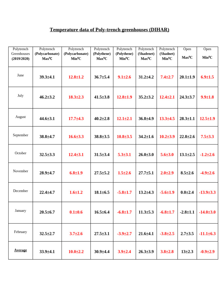 Compilation of Trench Greenhouses Temp and RH | PDF | Night | Physical ...