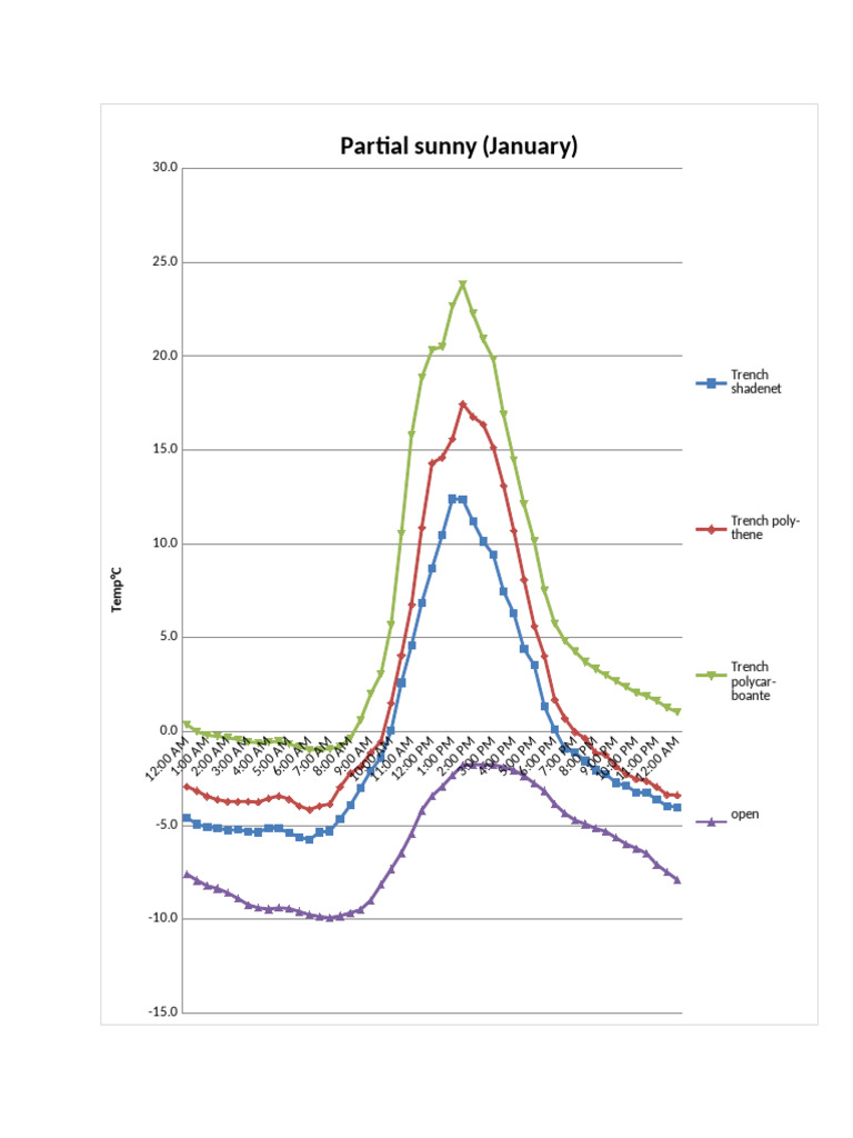 Graph of Trench Greenhouses | PDF | Carbon | Climate Change