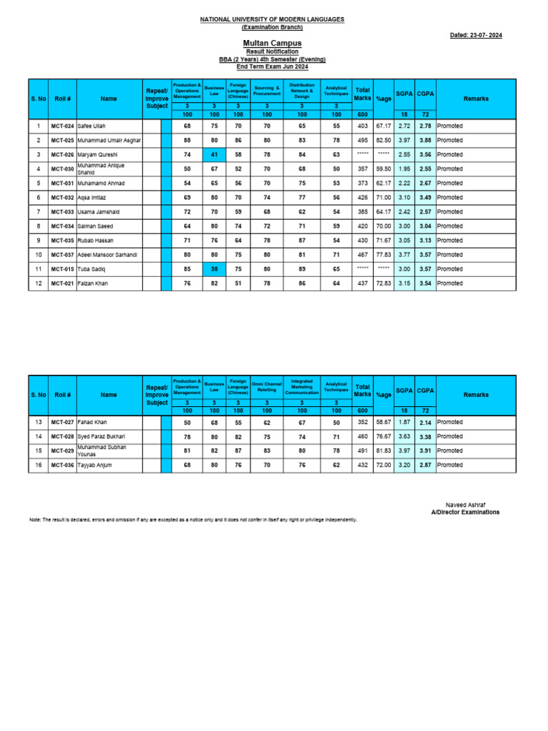 1722401591multan BBA (Hons) (Provisional) Final Term Result June 2024 | PDF
