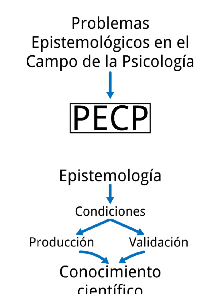 Presentación Clase3 PECP | PDF