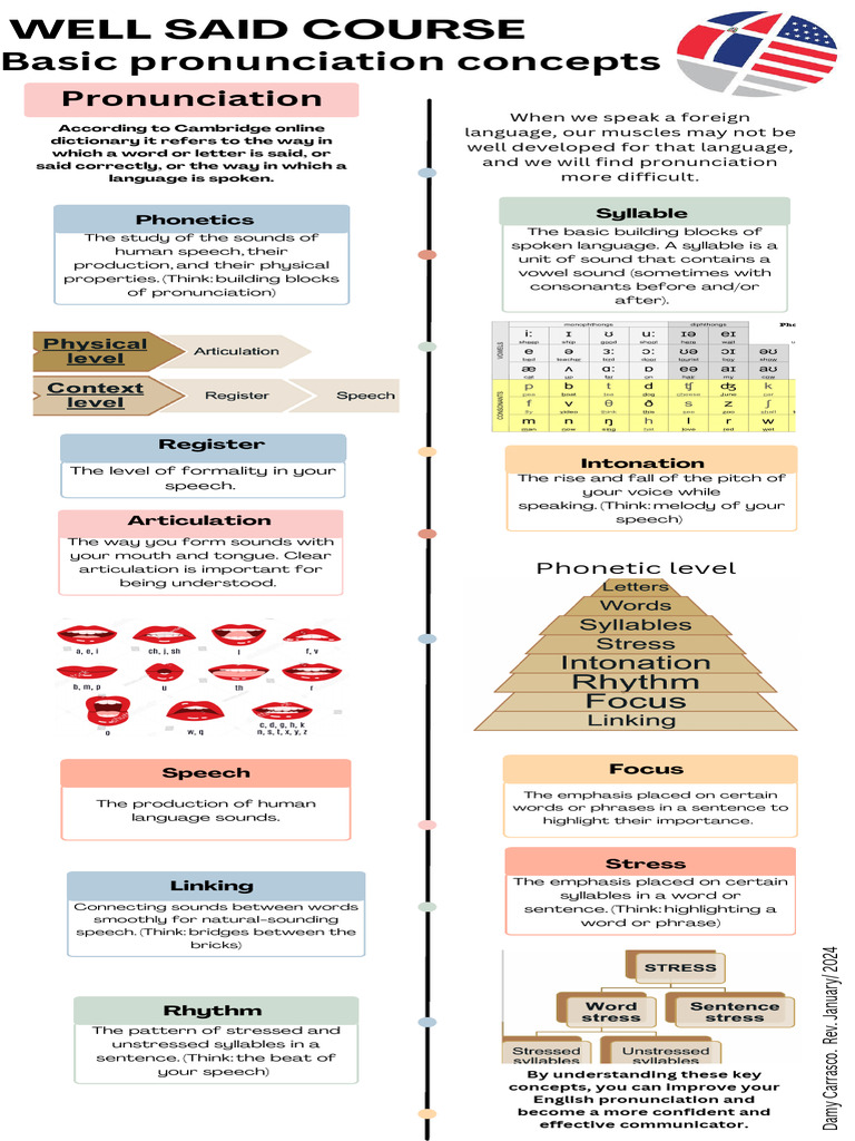 English Pronunciation Basics | PDF | Stress (Linguistics) | Speech
