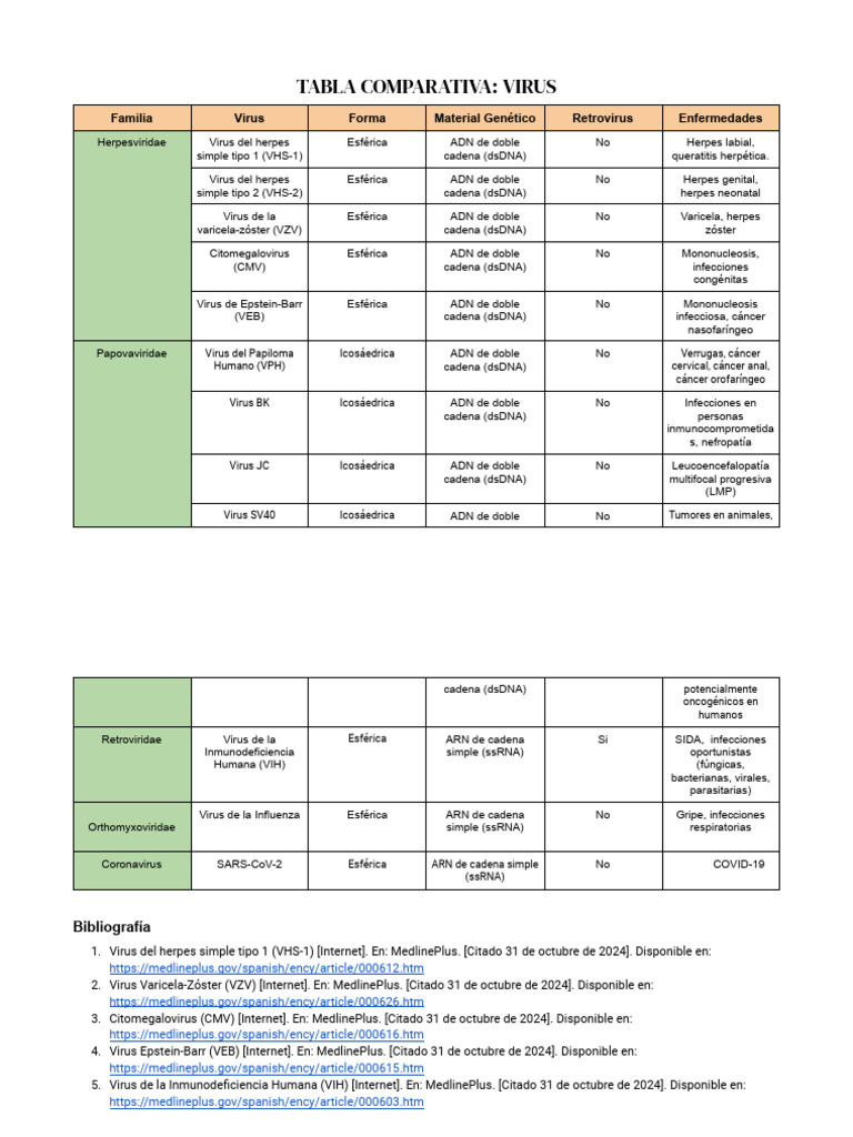 Tabla Comparativa - Virus | PDF | Virus | Biología