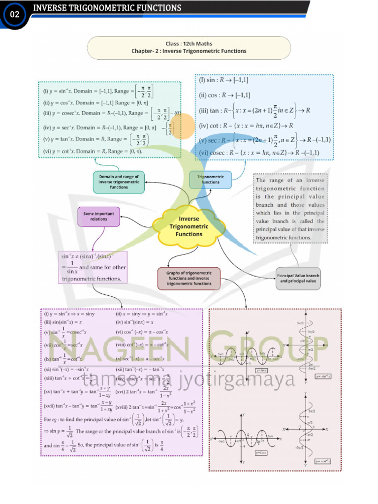 CLASS 12 Mathematics MIND MAP Chapter - 2 Inverse Trigonometric ...