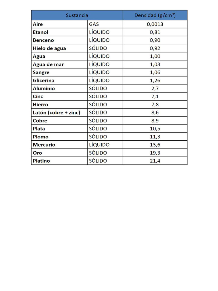 Tablas de densidades | PDF