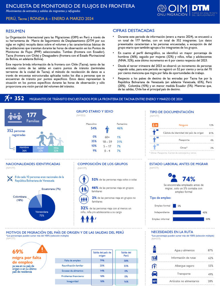 OIM - PERU - DP2458 - DTM FMS Q12024 - R6, Tacna - 0 | PDF | Perú ...
