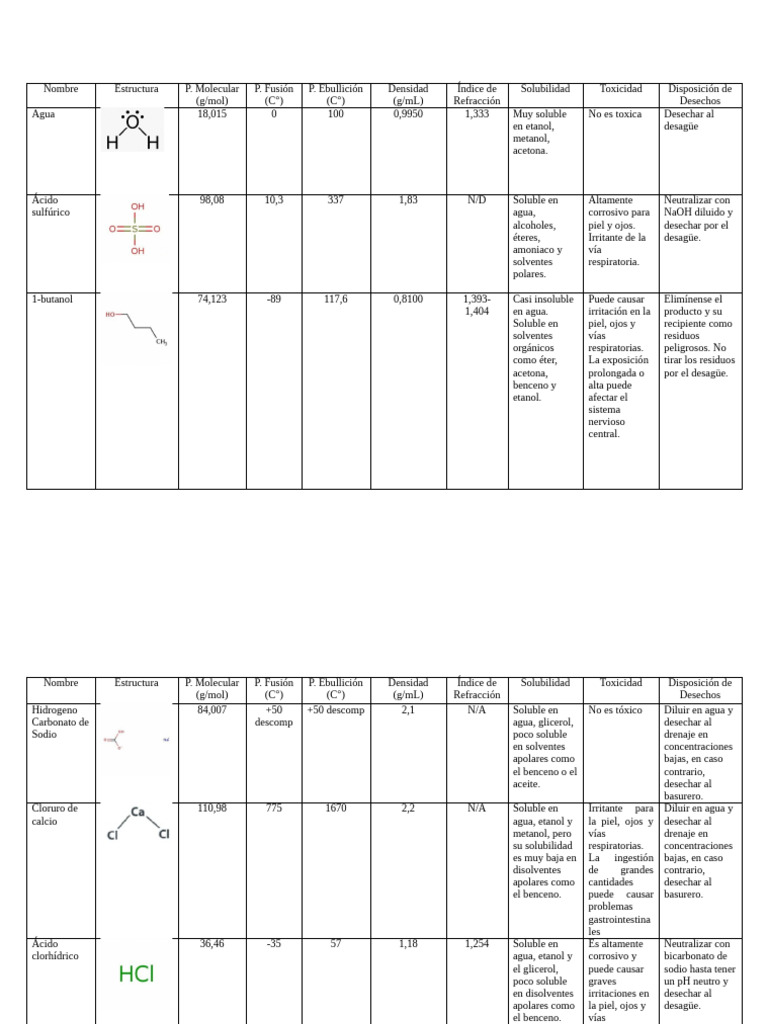 Cuadro de Constantes Sintesis de Haluros de Alquilo | PDF | Solubilidad ...