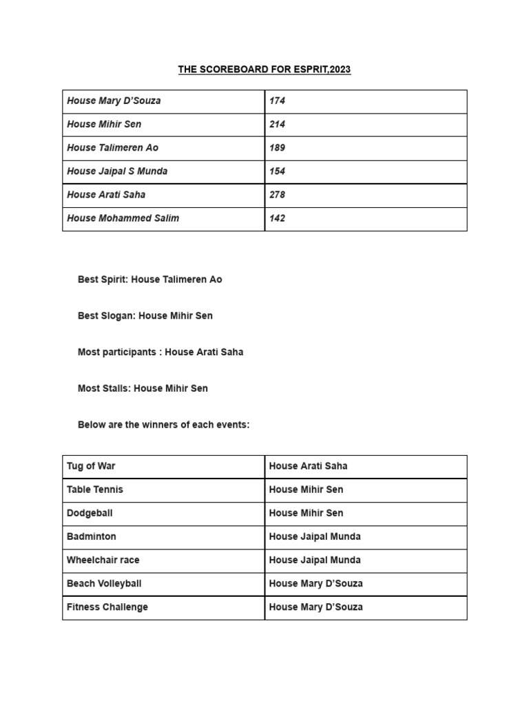 ESPRIT, 2023 Scoreboard | PDF