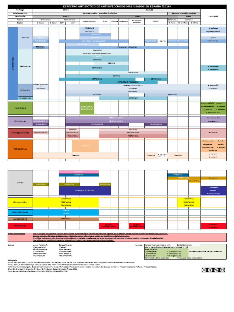 Espectro ATB | PDF | Penicilina | Drogas