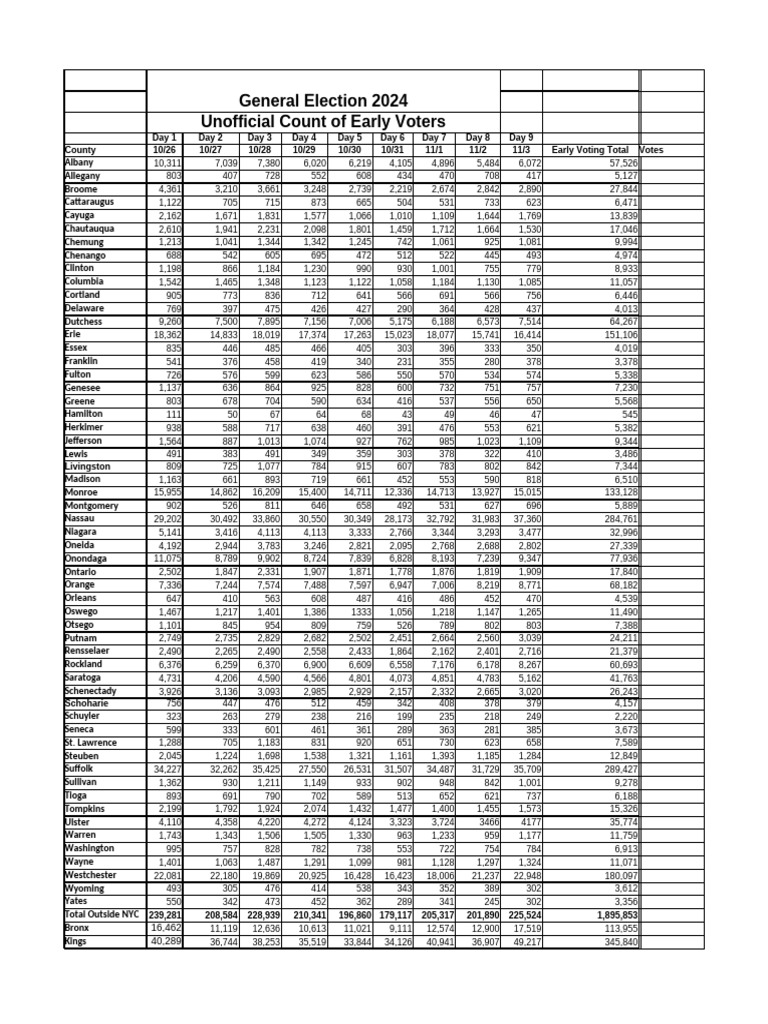 UNOFFICIAL 2024 Early Voting NYS Counties | PDF UNOFFICIAL 2024 Early Voting NYS Counties | PDF
