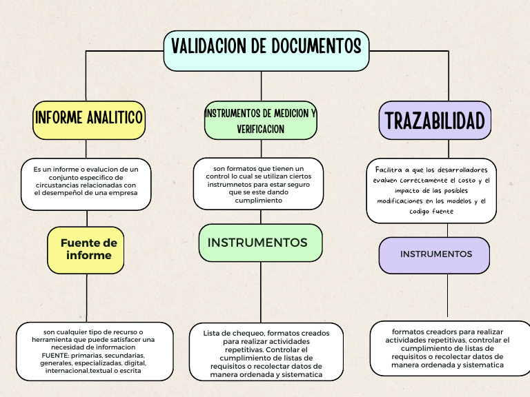 GA2-220501093-AA3-EV01. Mapa Conceptual Sobre Validación de Documentos | PDF