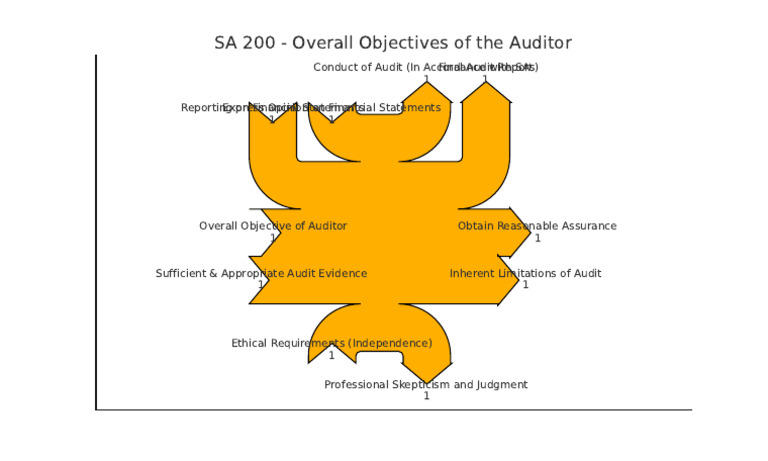 SA 200 Flowchart | PDF | Business | Technology & Engineering