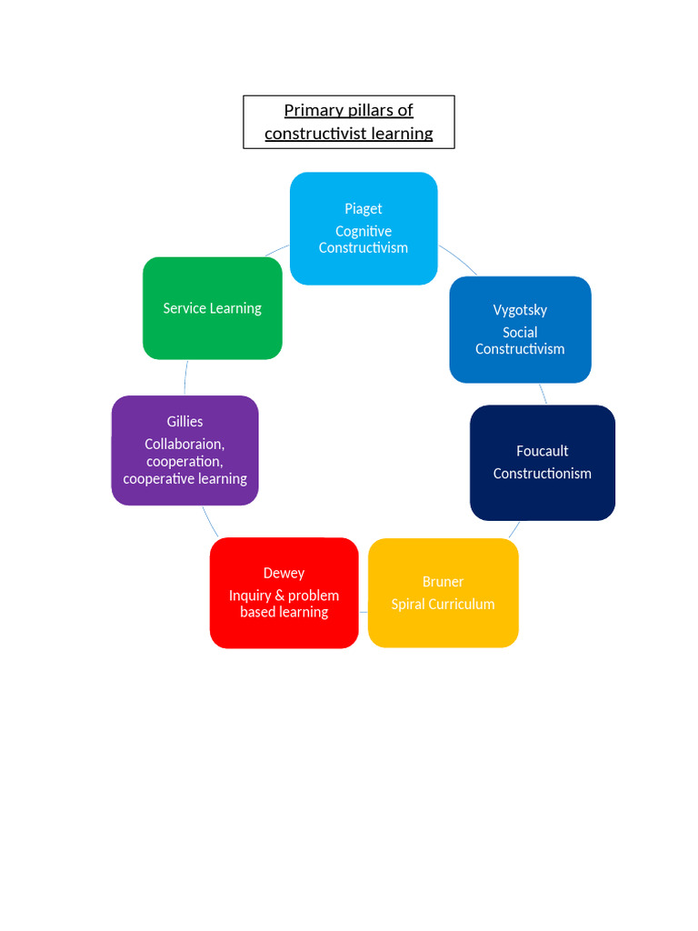 Key Theories of Constructivist Learning | PDF