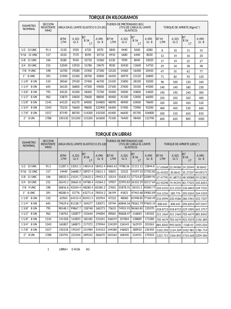 Tabla de Torques | PDF
