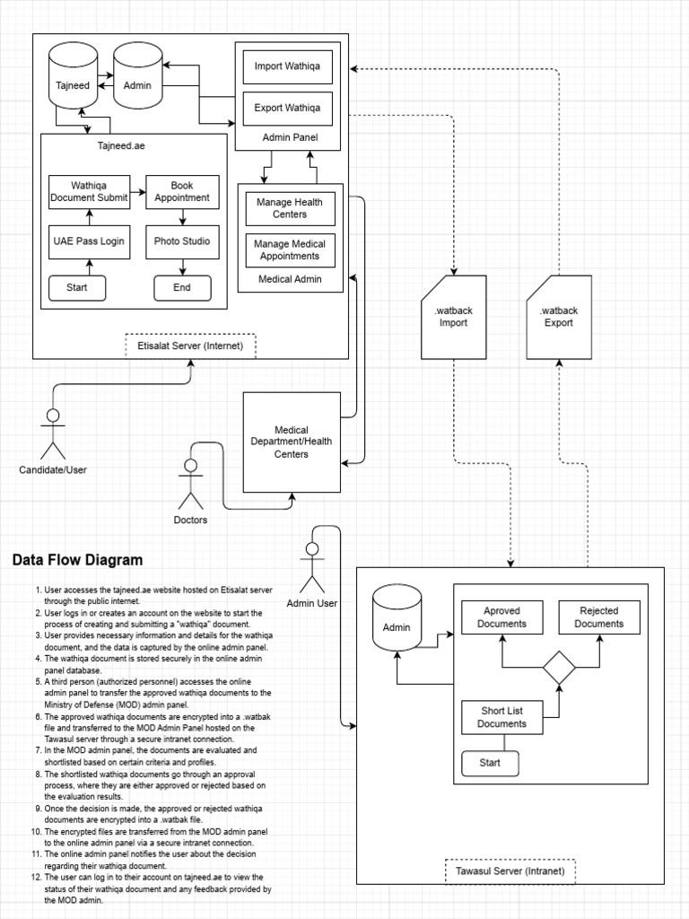 Data Flow Diagram | PDF | Internet | Cyberspace