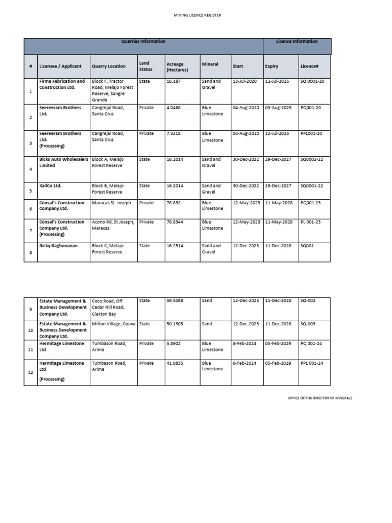 Mining Licence Register Updated 2024 | PDF | Minerals | Masonry
