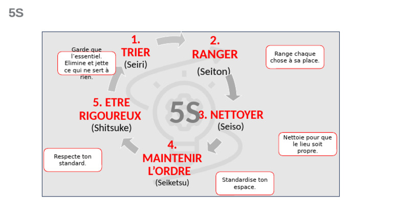 Méthode 5S : Optimiser l'Espace de Travail | PDF