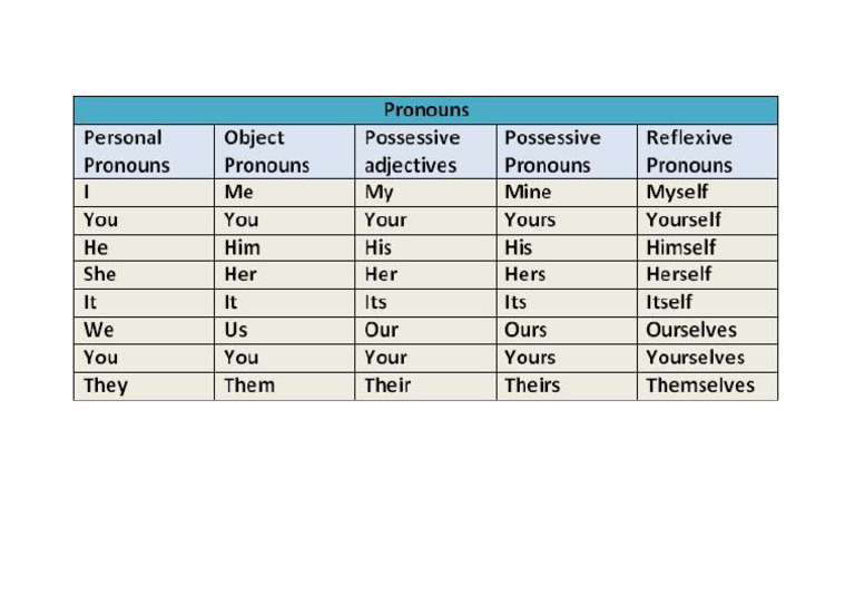 Pronouns | PDF