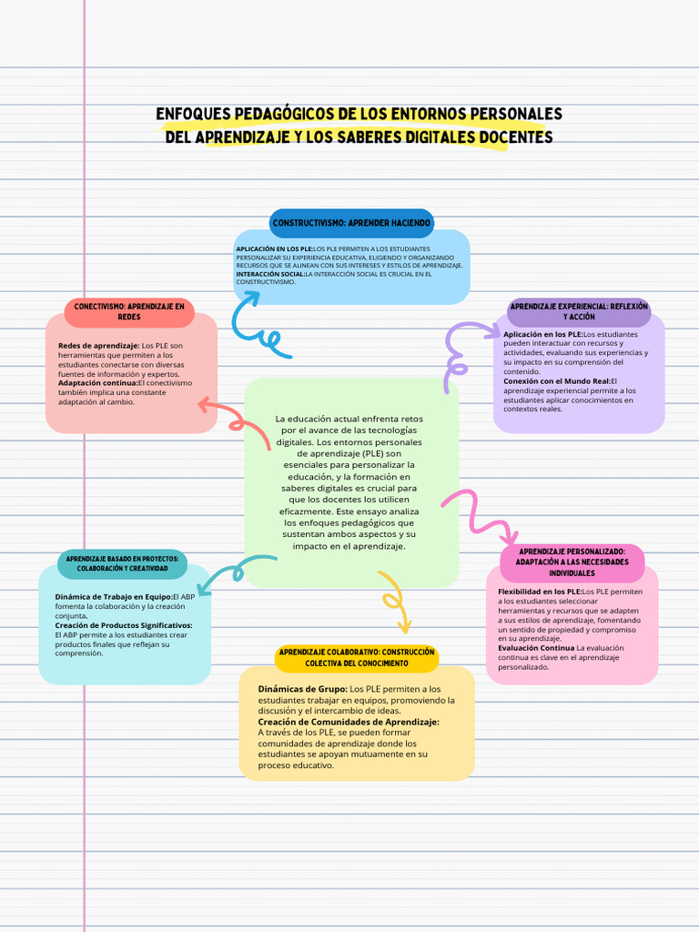 Documento A4 Mapa Conceptual Creativo Juvenil Colorido | PDF | Aprendizaje | Modificación de ...