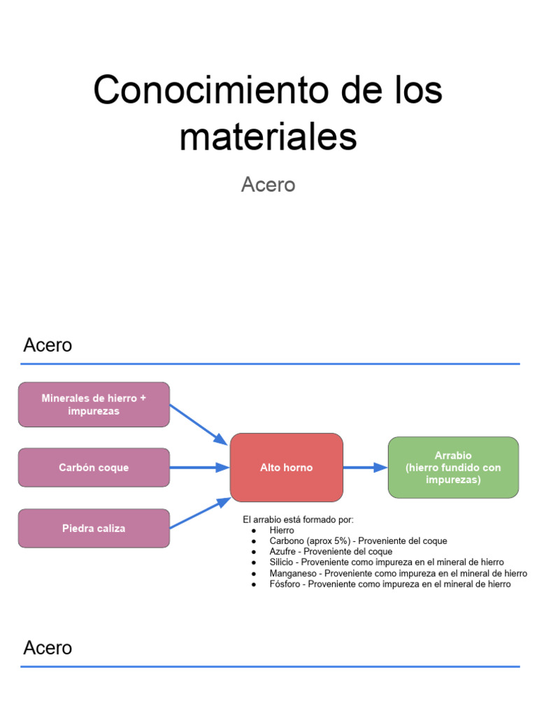 El acero | PDF | Arrabio | Acero