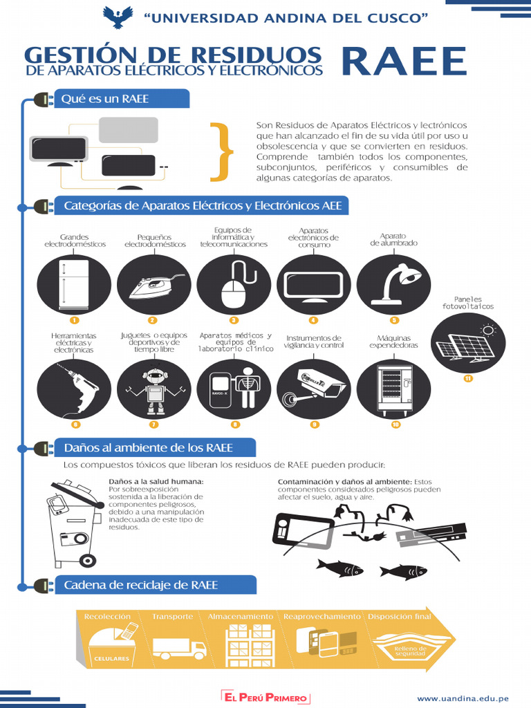 Los RAEE (Residuos de Aparatos Eléctricos y Electrónicos) - INFOGRAFÍA | PDF | Ciencia y matemáticas