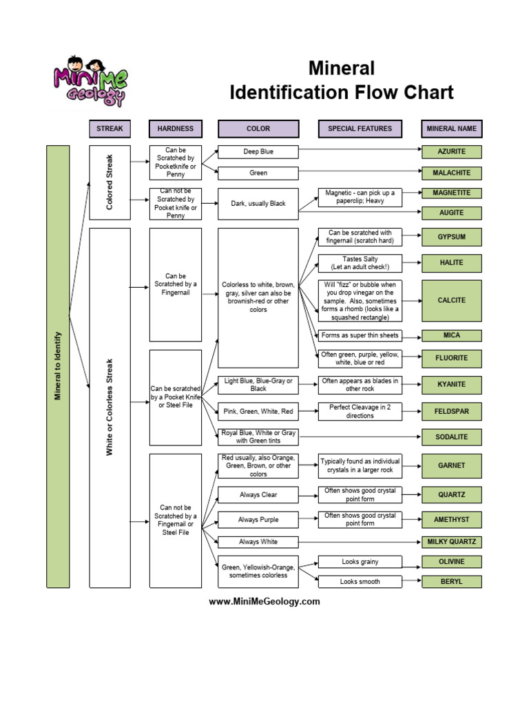 Mineral Id Flow Chart Mini Me Geology | PDF | Minerals | Mineralogy