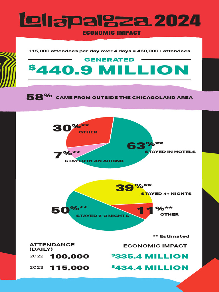 Lolla 2024 EIS With Econ Impact | PDF | Economics | Economies