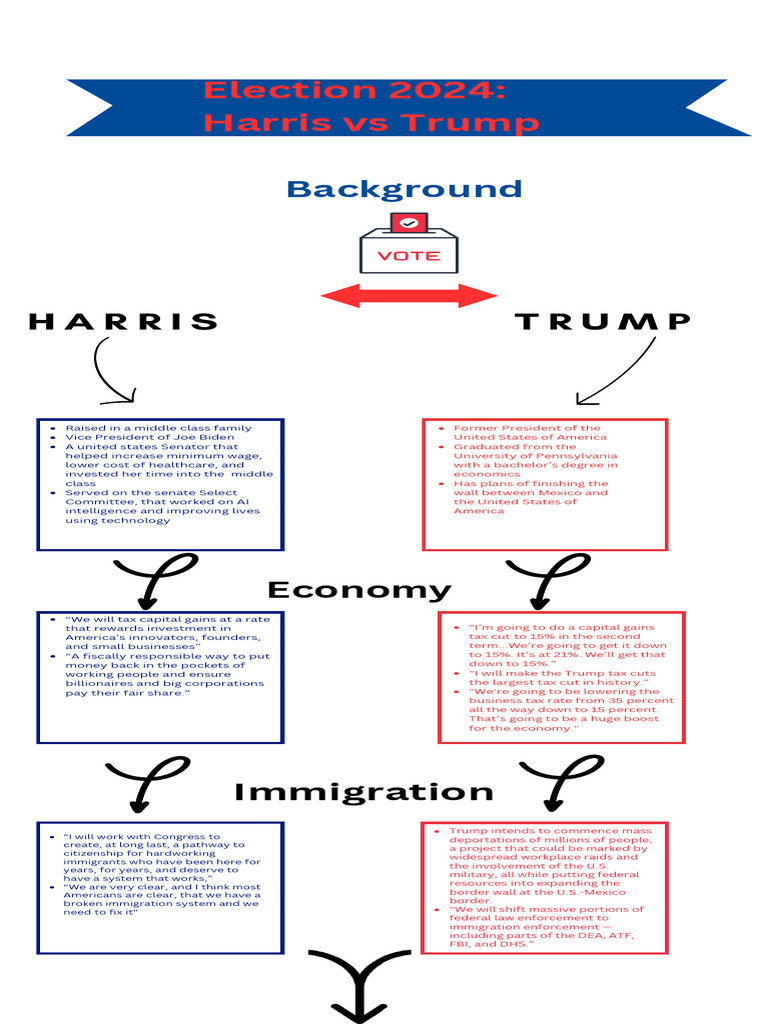 Harris vs Trump: 2024 Election Overview | PDF | Donald Trump | American ...