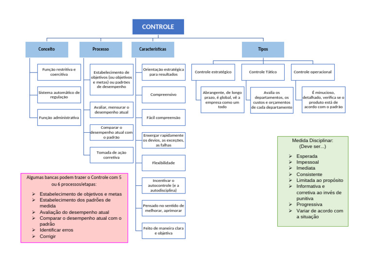 Controle - Mapa Mental | PDF