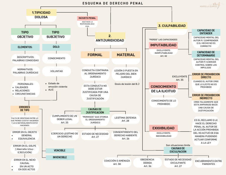 Esquema de Derecho Penal: Antijuridicidad y Culpabilidad | PDF | Ley Pública | Justicia penal