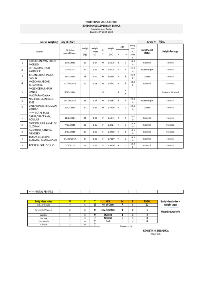 Grade 4 Nutritional Status Report | PDF | Hyperalimentation | Health ...