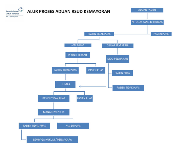 Alur Aduan Proses Aduan Rsud Kemayoran | PDF