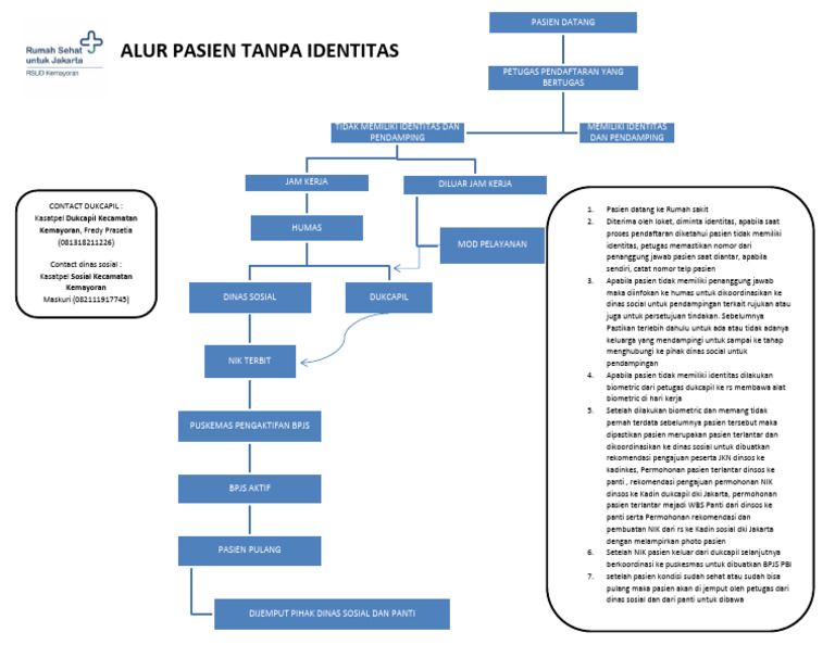 Alur Pasien Tanpa Identitas | PDF