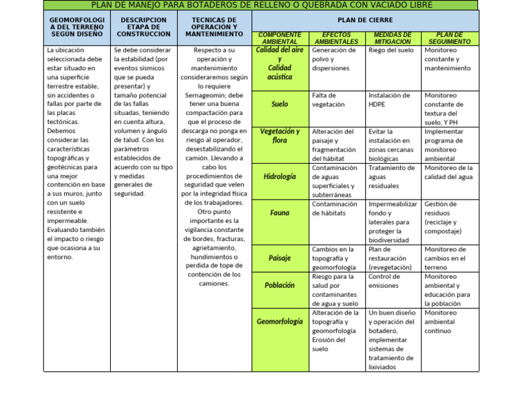 Plan de Manejo Para Botaderos Tipo Relleno (Matriz a) | PDF | Suelo | Geomorfología