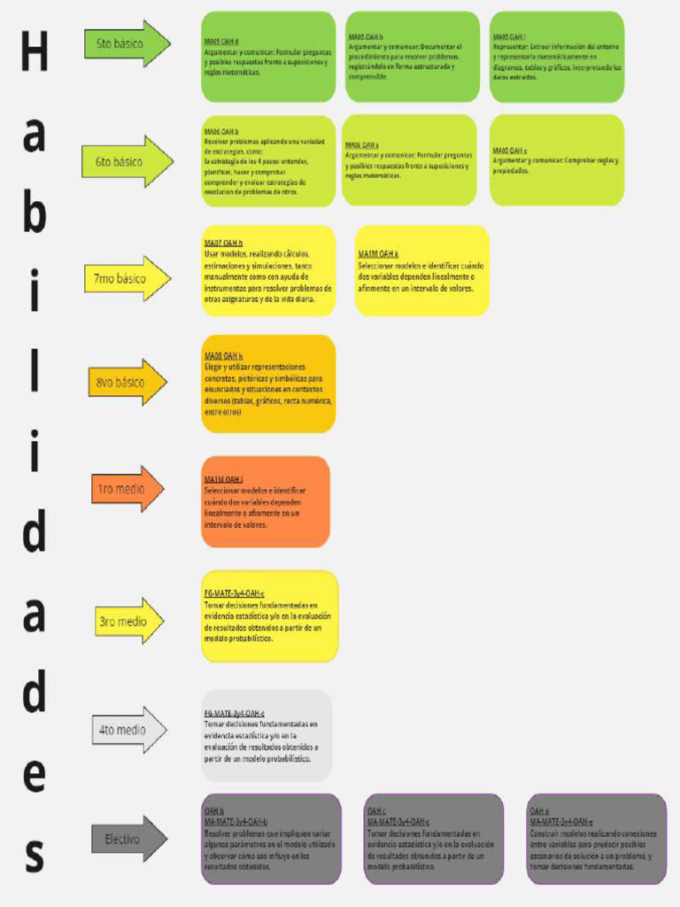 Habilidades Mapa Relacional | PDF