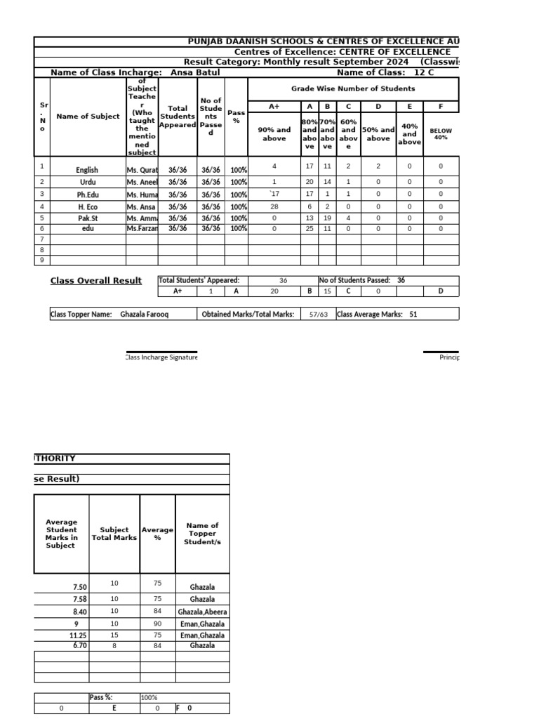 12 C October Result | PDF