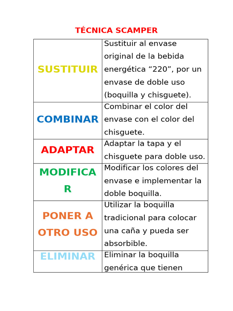 Técnica Scamper | PDF | Economias