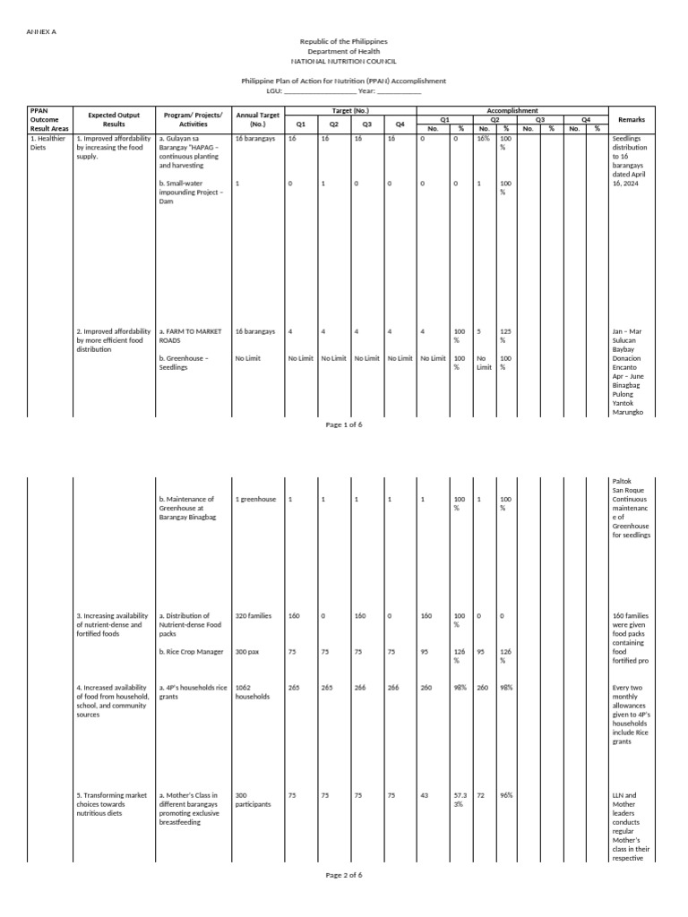 PPAN Accomplishment Report 2024 | PDF | Malnutrition | Food Security