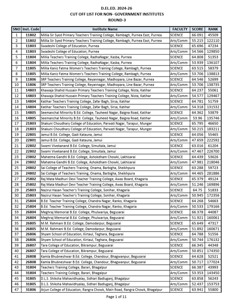 Deled Private Cutoff List Round3 | PDF