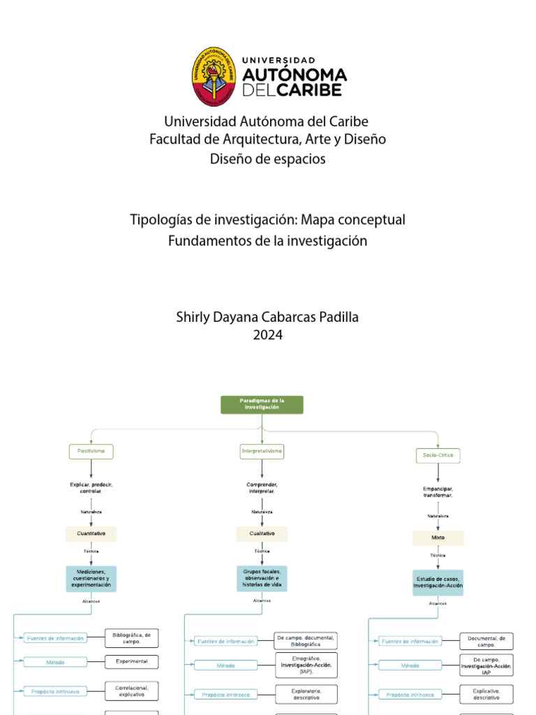Mapa Conceptual Fundamentos de La Investigacion | PDF