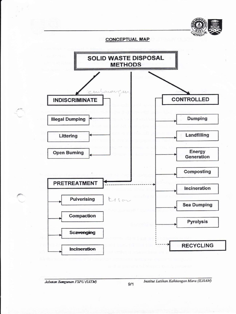 Topic 3 - Solid Waste Disposal Method Full | PDF | Landfill | Waste Management