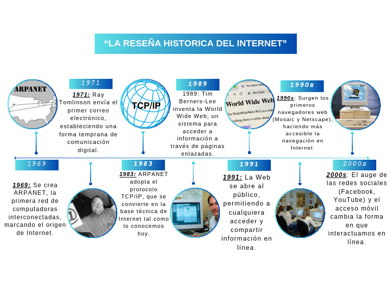 Reseña Historica Del Internet | PDF | Internet | Red mundial