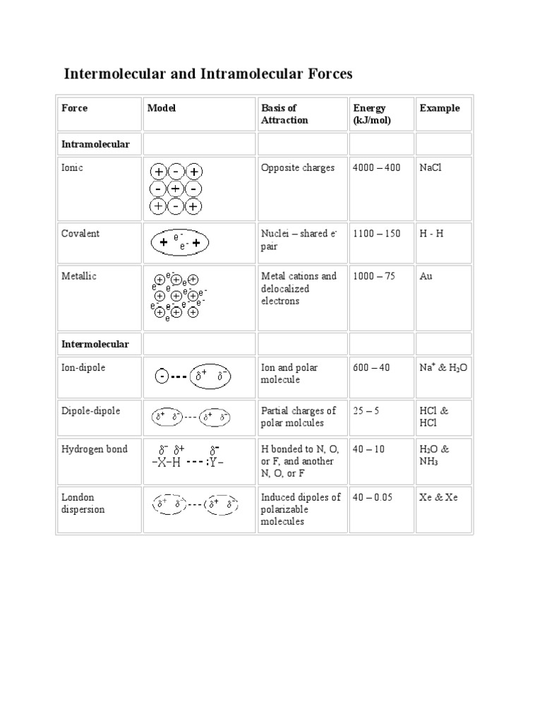 Inter Molecular and Intramolecular Forces | PDF