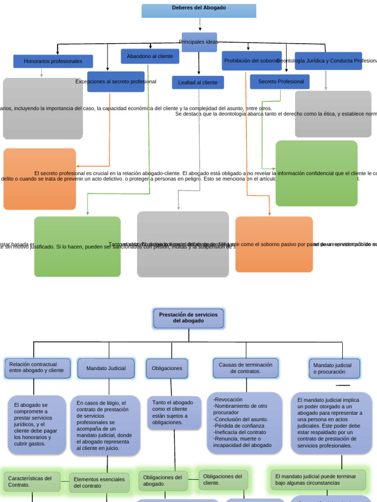 Tarea 1 Etica Juridica Mapas Conceptuales | PDF | Abogado | Justicia